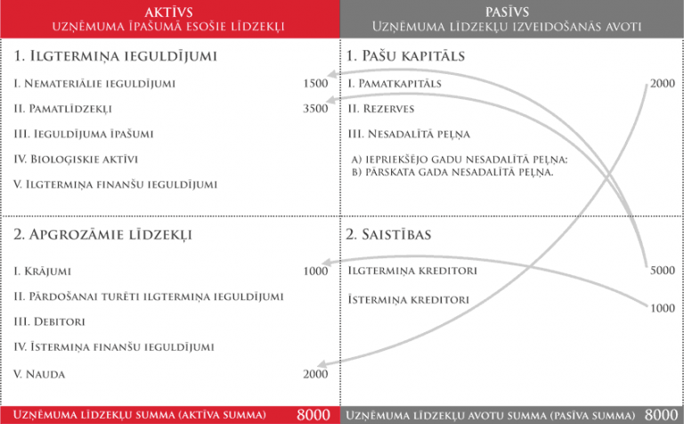 Grāmatvedības pamati - GC7.lv